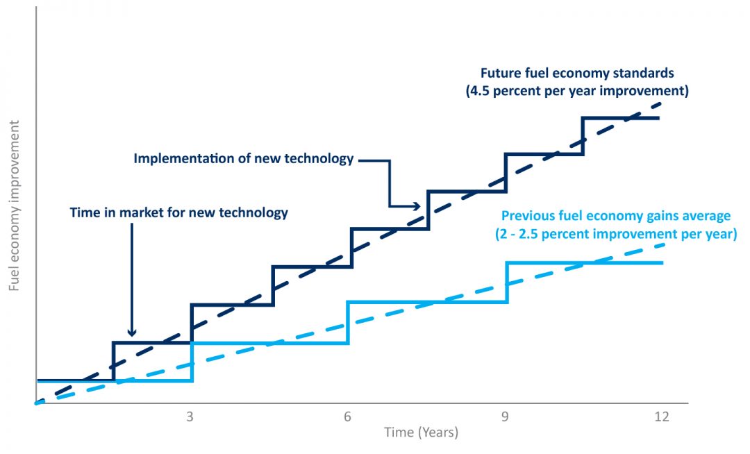Automotive Product Development Cycles and the Need for Balance with the ...