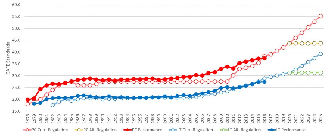 Fuel Economy and Greenhouse Gas Regulation in the United States: Change ...