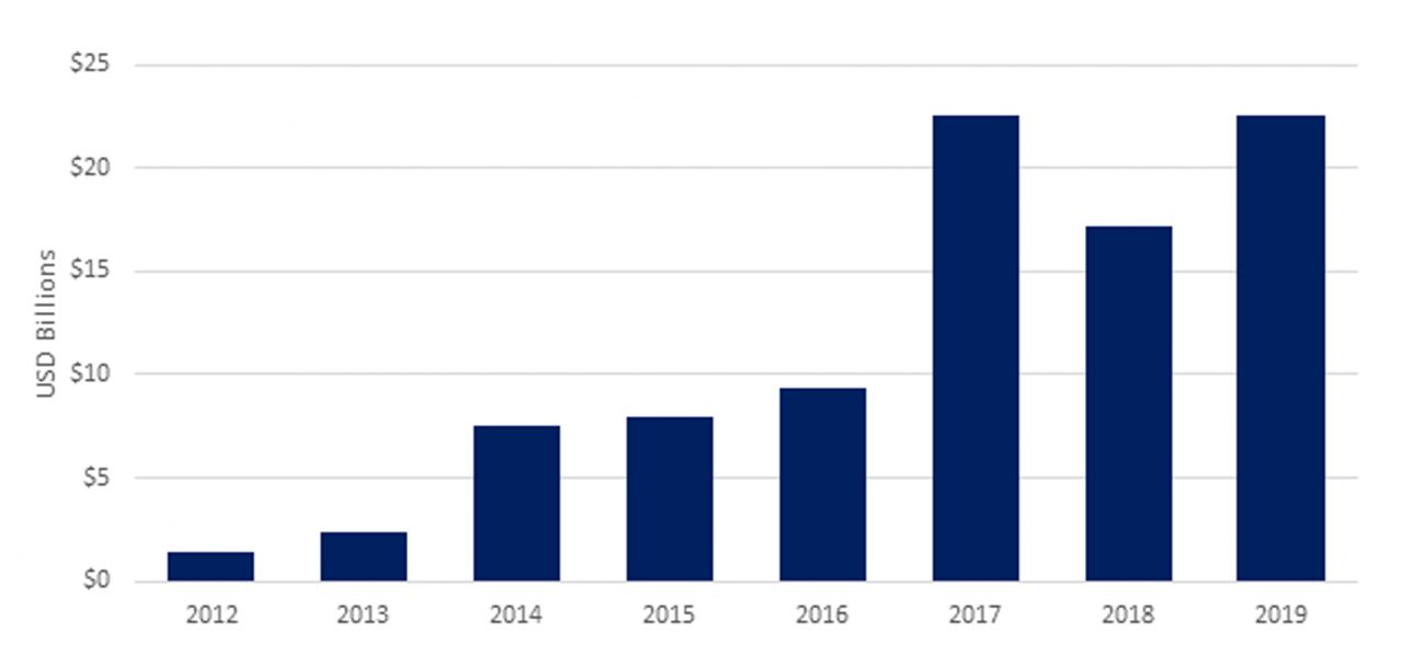 EV and AV Outlook: Investors Flashing Mixed Signals | Center for ...