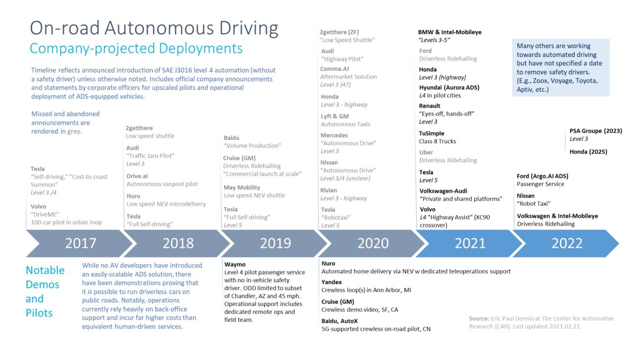 AV Deployment Timeline | Center for Automotive Research